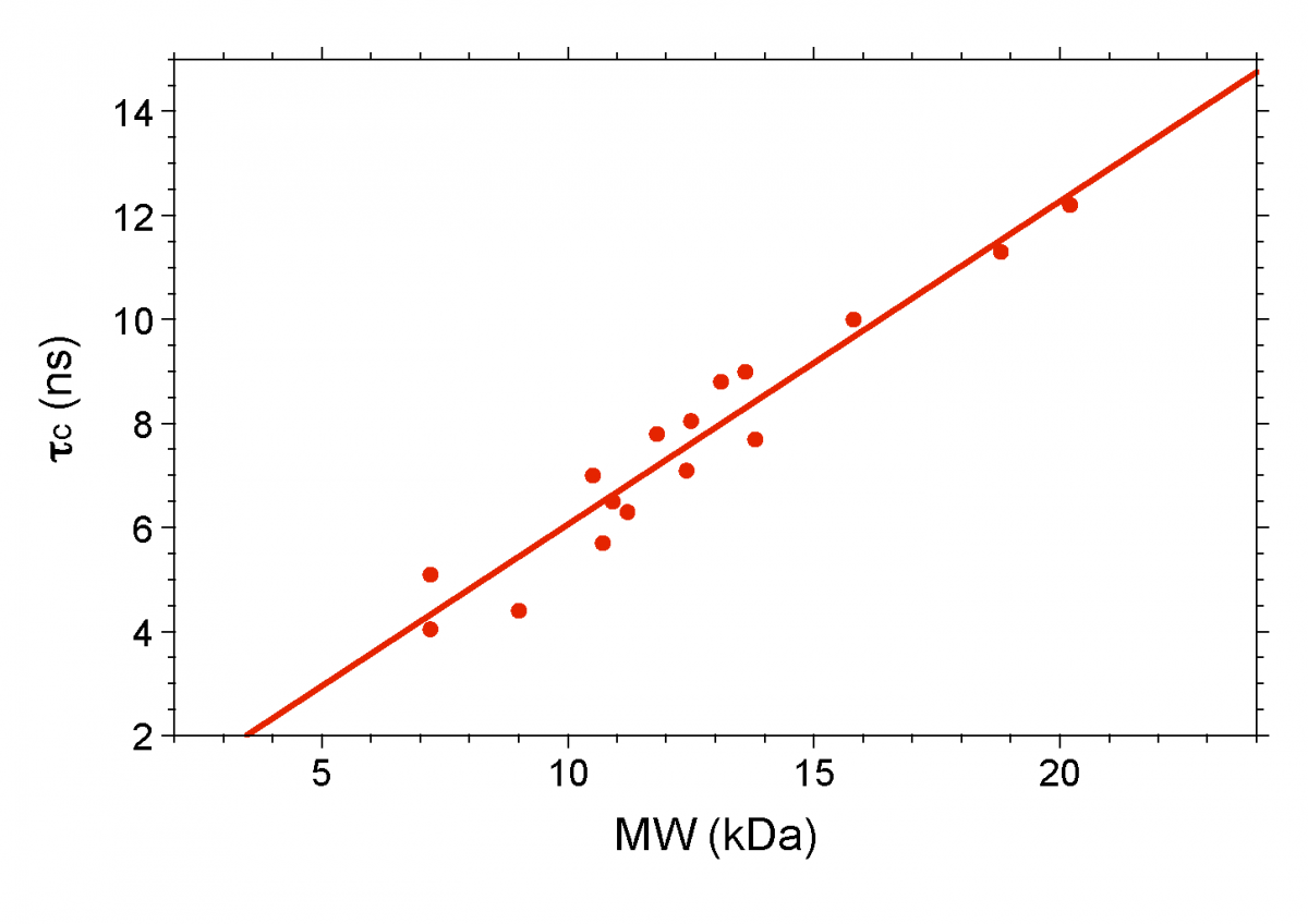 Measuring 15N T1 and T2 relaxation times (Bruker) - NESG Wiki